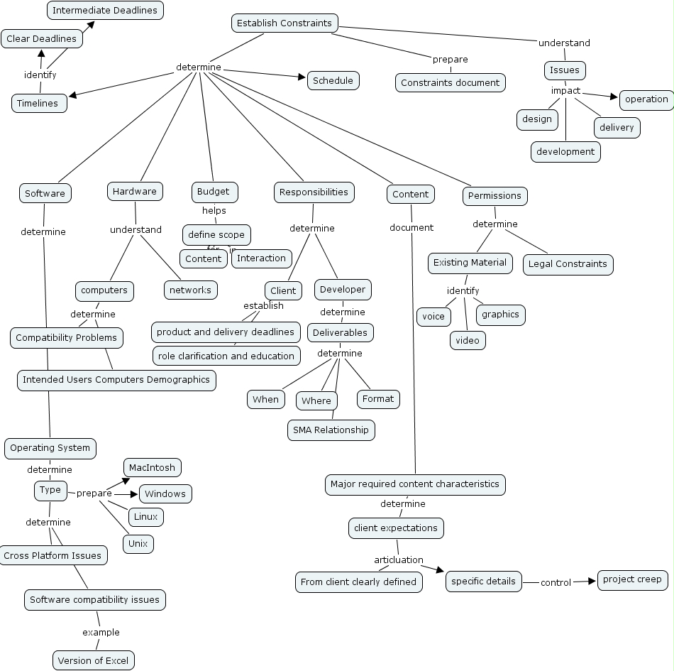 IHMC CmapTools - Concept Map :: Planning - Constraints